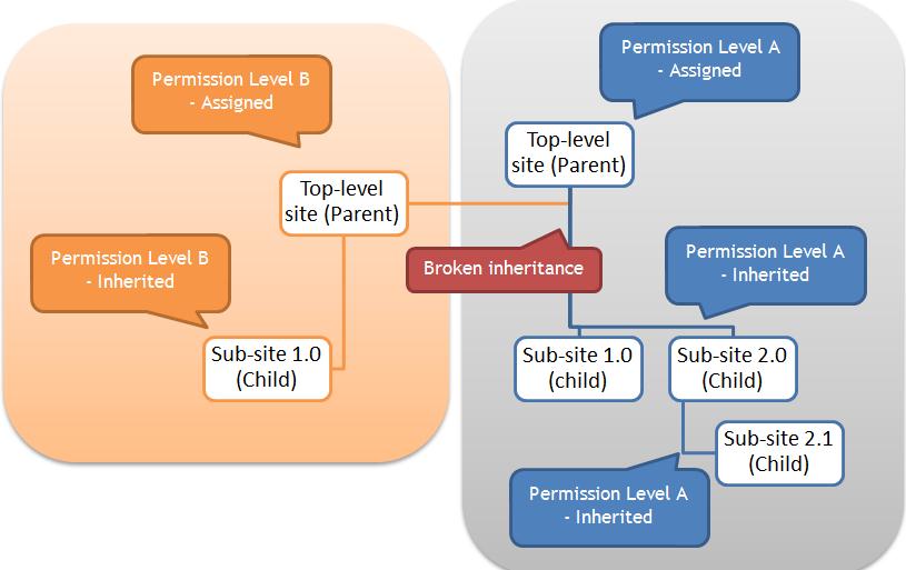 SharePoint Permission Management for Business Users — What does it all mean